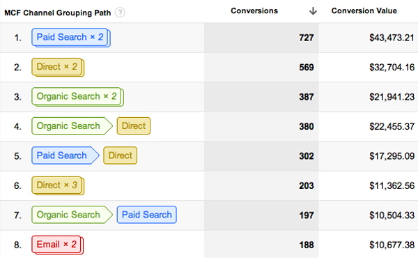 5 Crucial eCommerce Google Analytics Metrics - Guide for 2021 - IWD Agency
