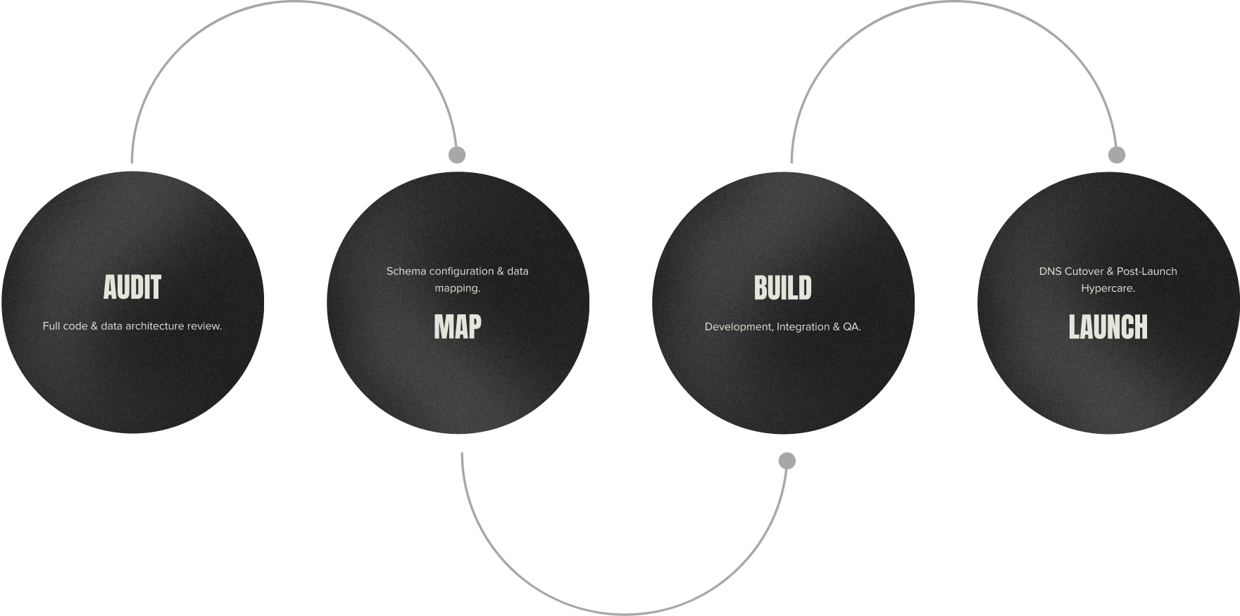 Magento to Shopify Migration | Enterprise Experts | IWD - IWD Agency